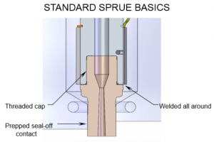 Standard Sprue Basics – Plastic Engineering & Technical Service